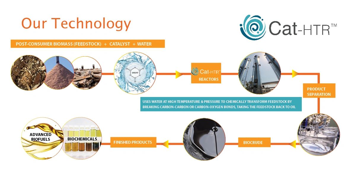 Cat-HTR Process Cat-HTR Process